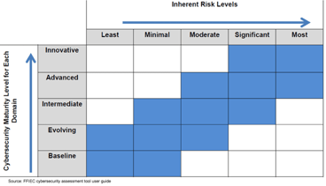 What We Learned from the FFIEC’s CAT FAQ